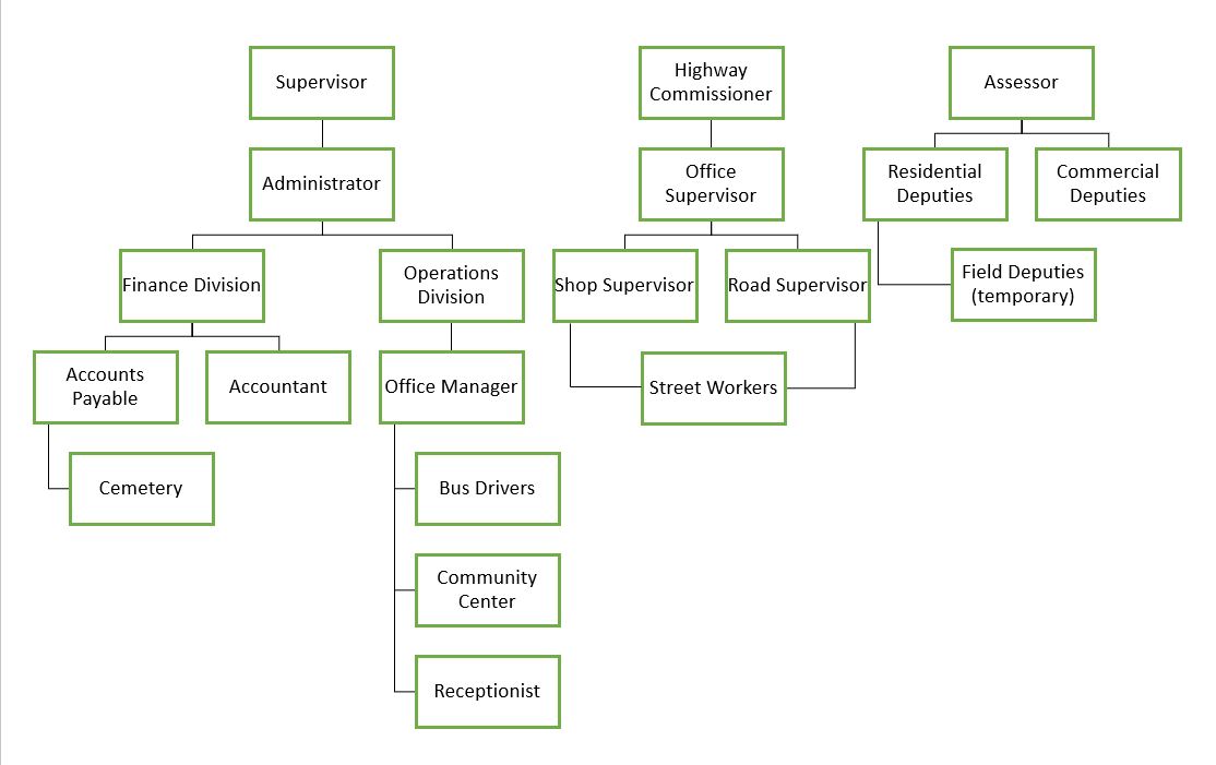 City Of Philadelphia Organizational Chart